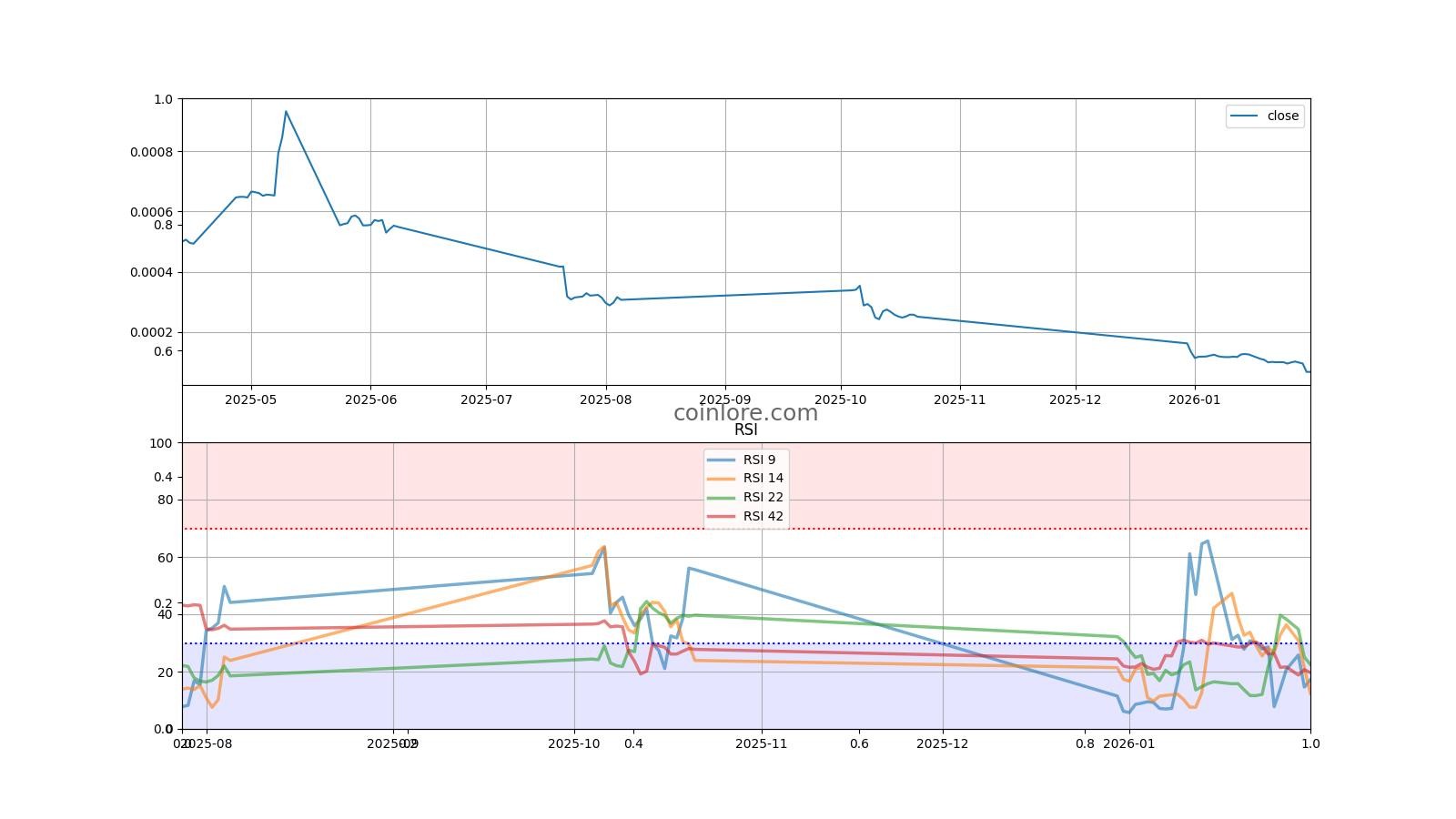 Metahero Universe RSI indicator