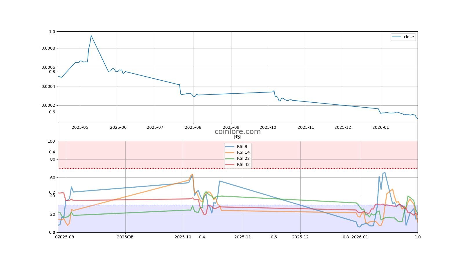 Metahero Universe RSI indicator