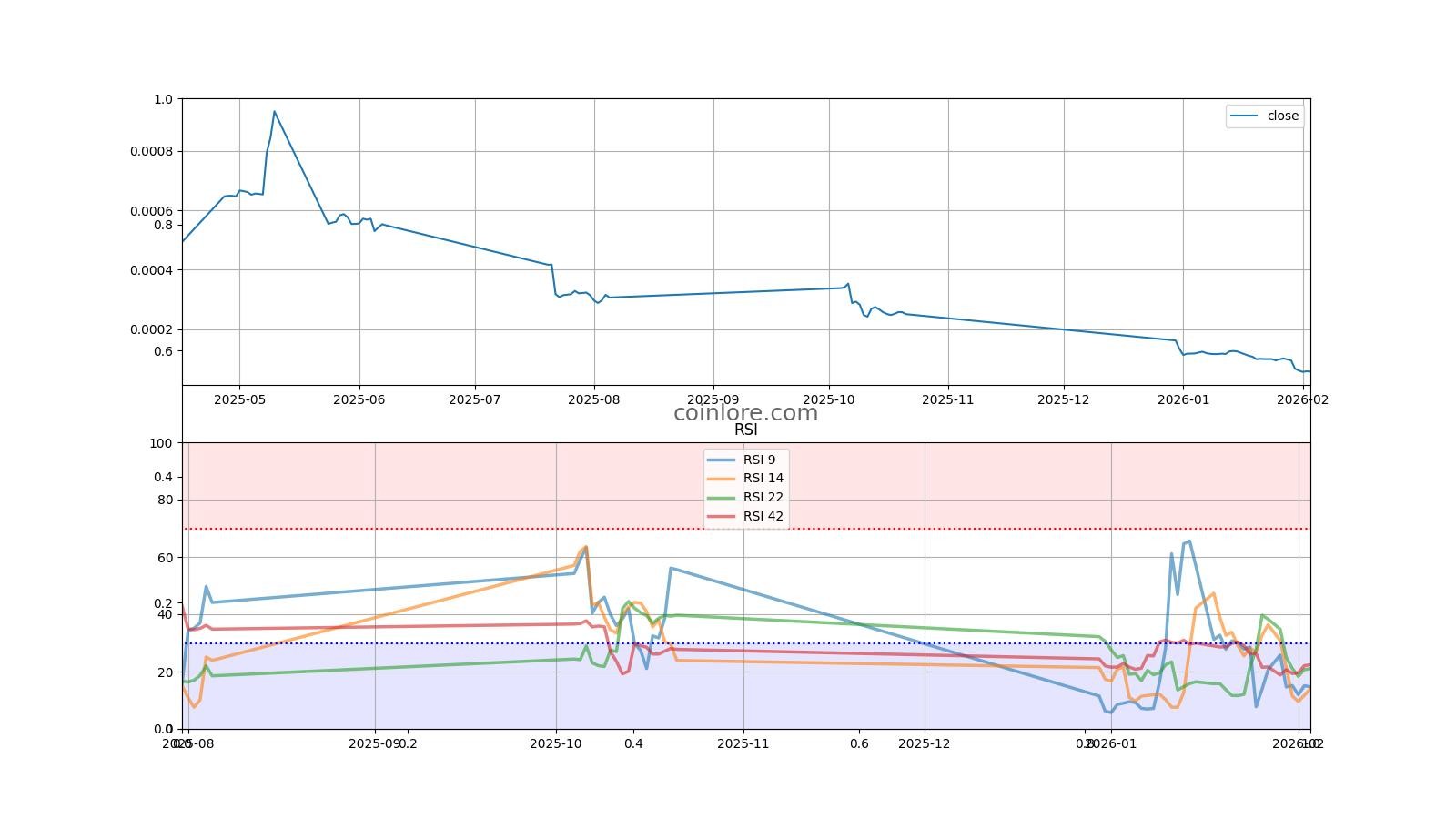 Metahero Universe RSI indicator