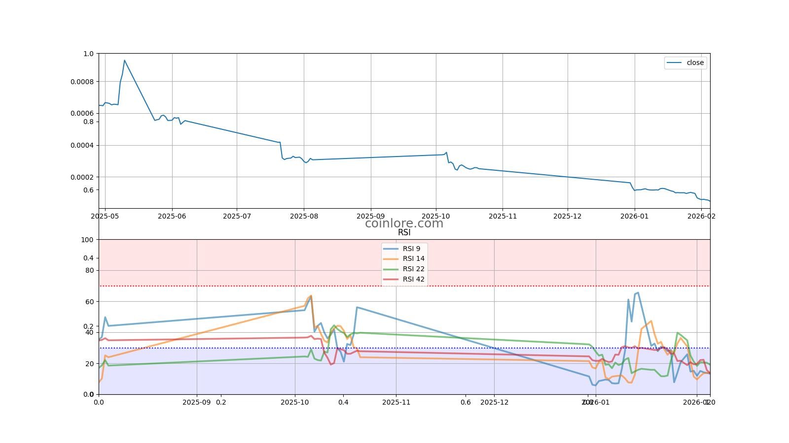 Metahero Universe RSI indicator