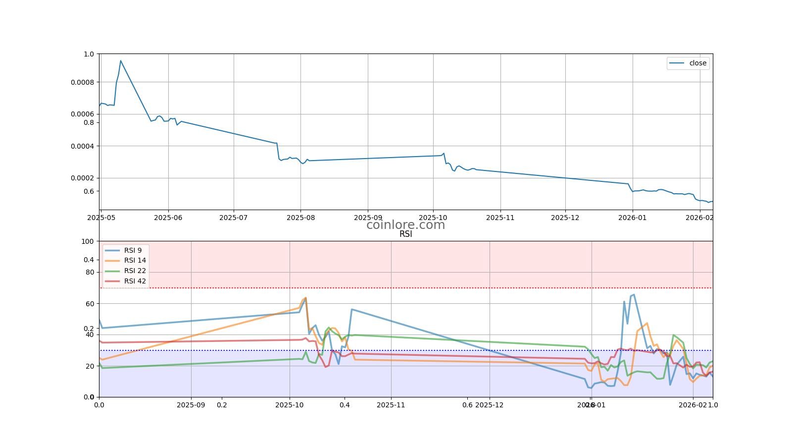 Metahero Universe RSI indicator