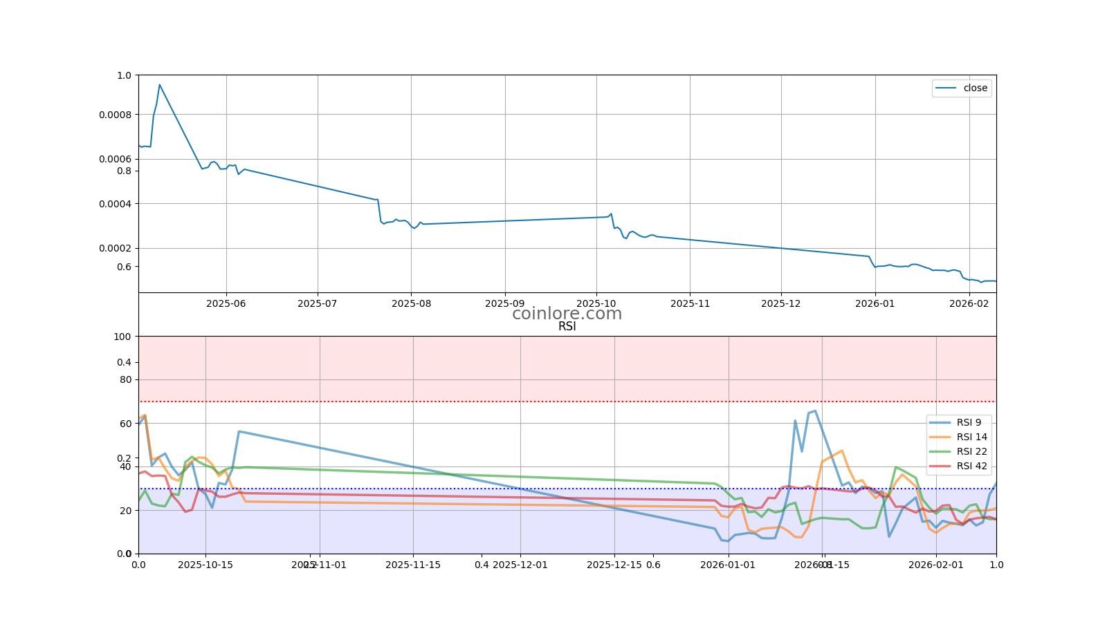 Metahero Universe RSI indicator
