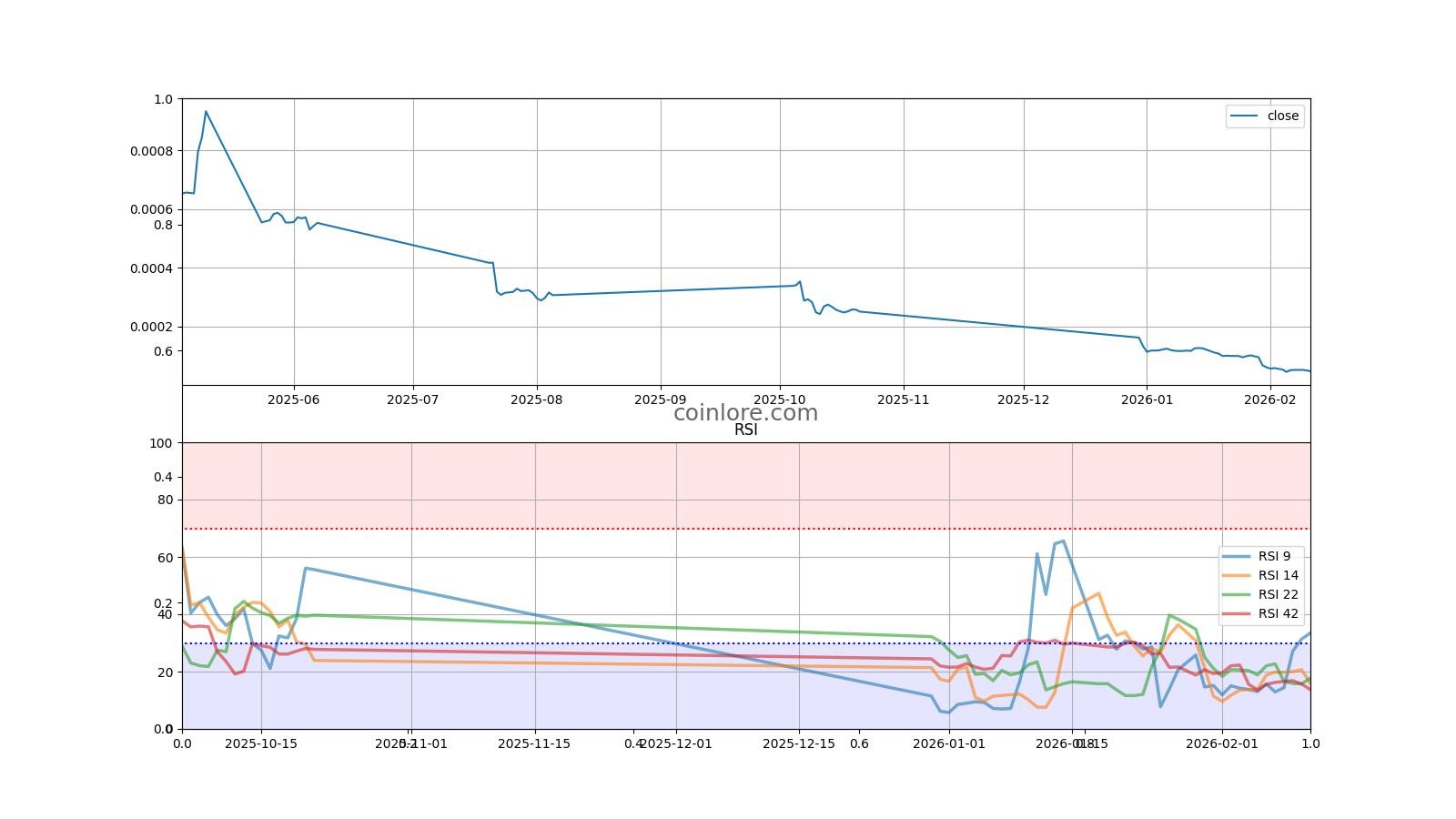 Metahero Universe RSI indicator