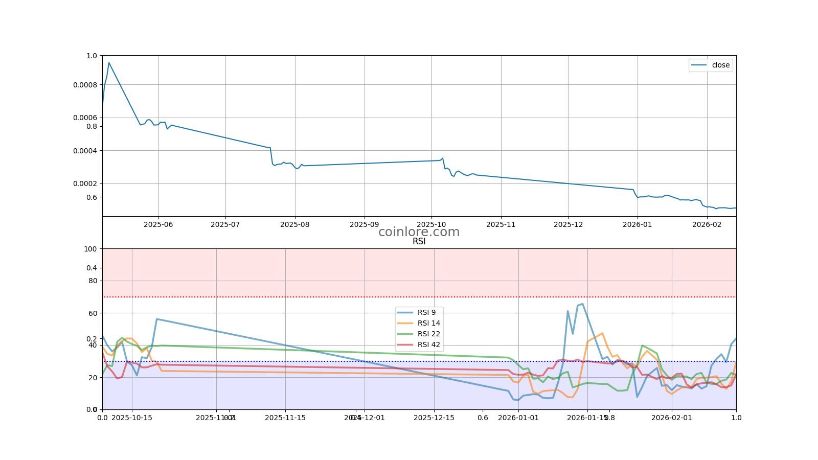 Metahero Universe RSI indicator