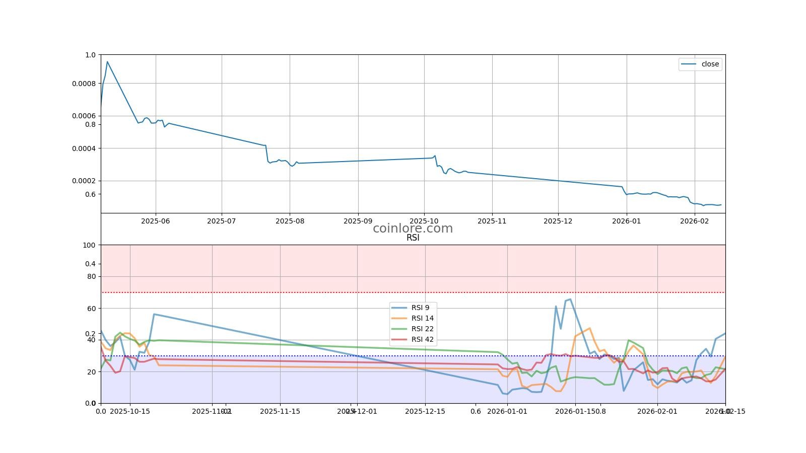 Metahero Universe RSI indicator