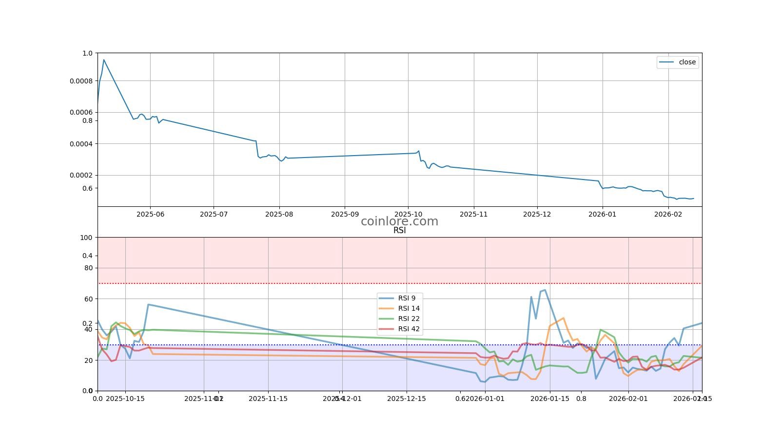 Metahero Universe RSI indicator