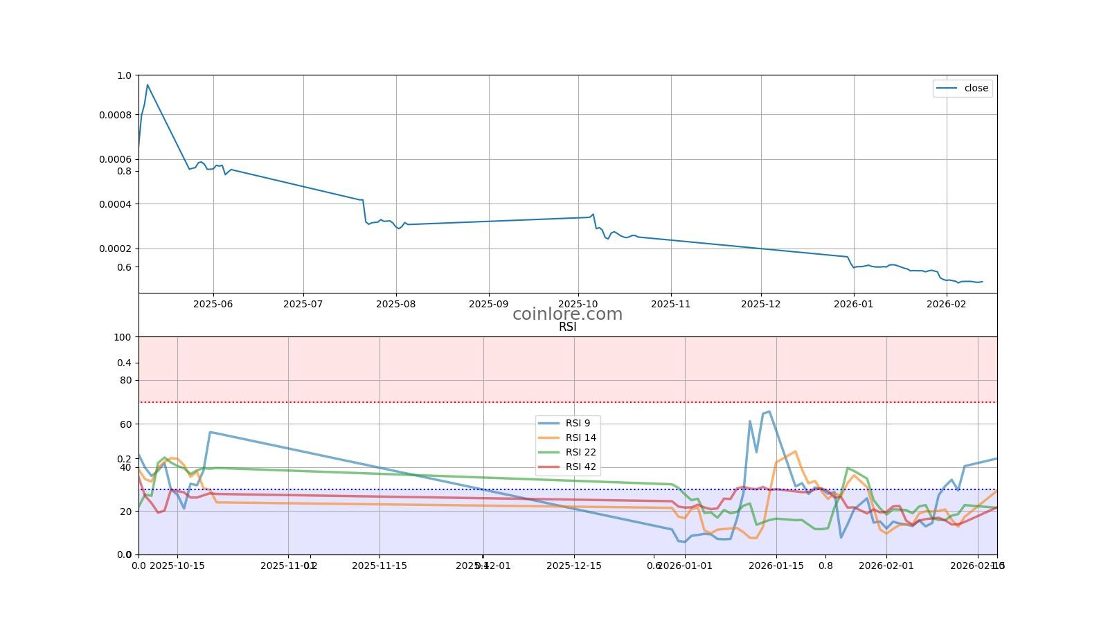 Metahero Universe RSI indicator