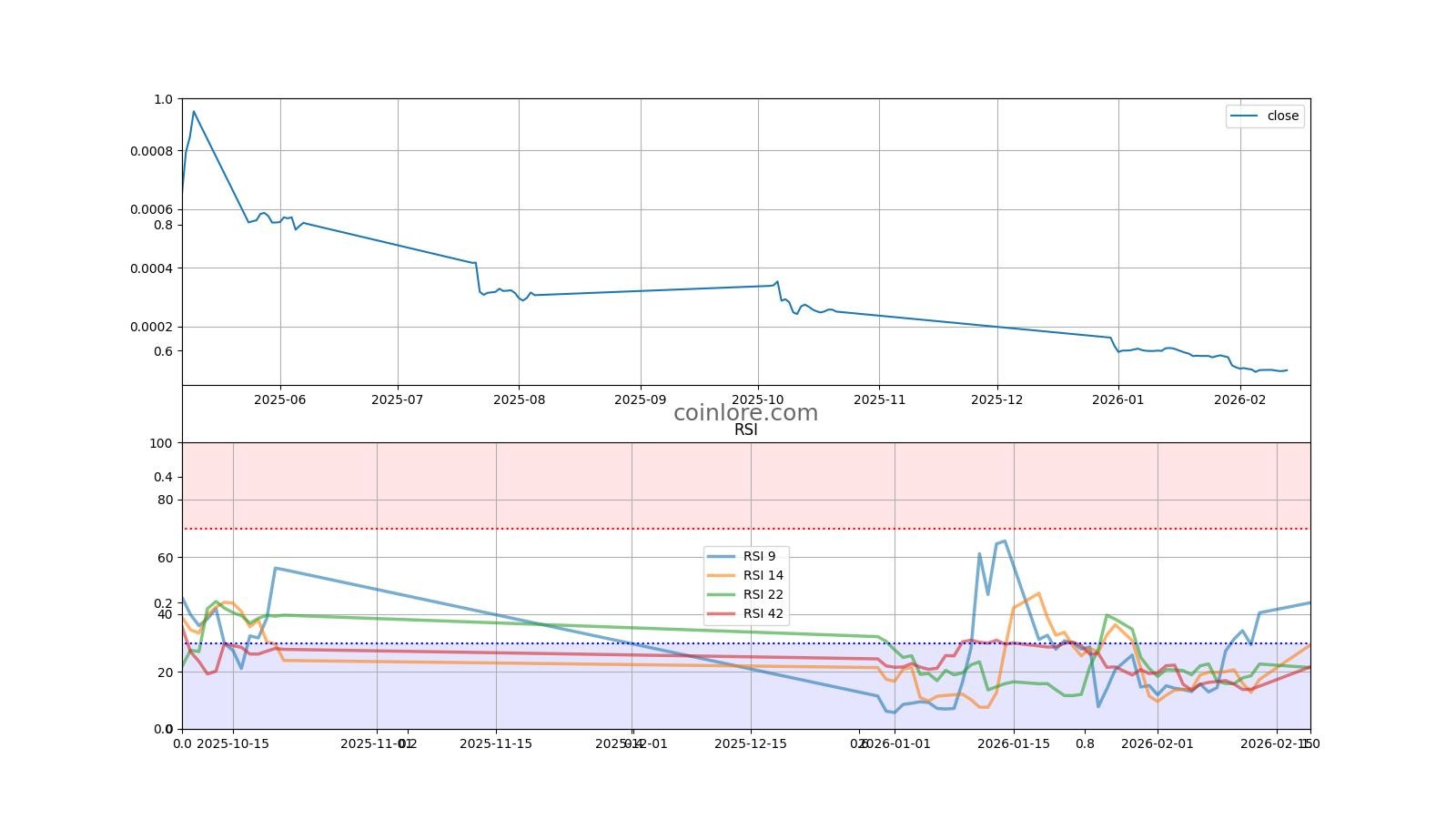Metahero Universe RSI indicator