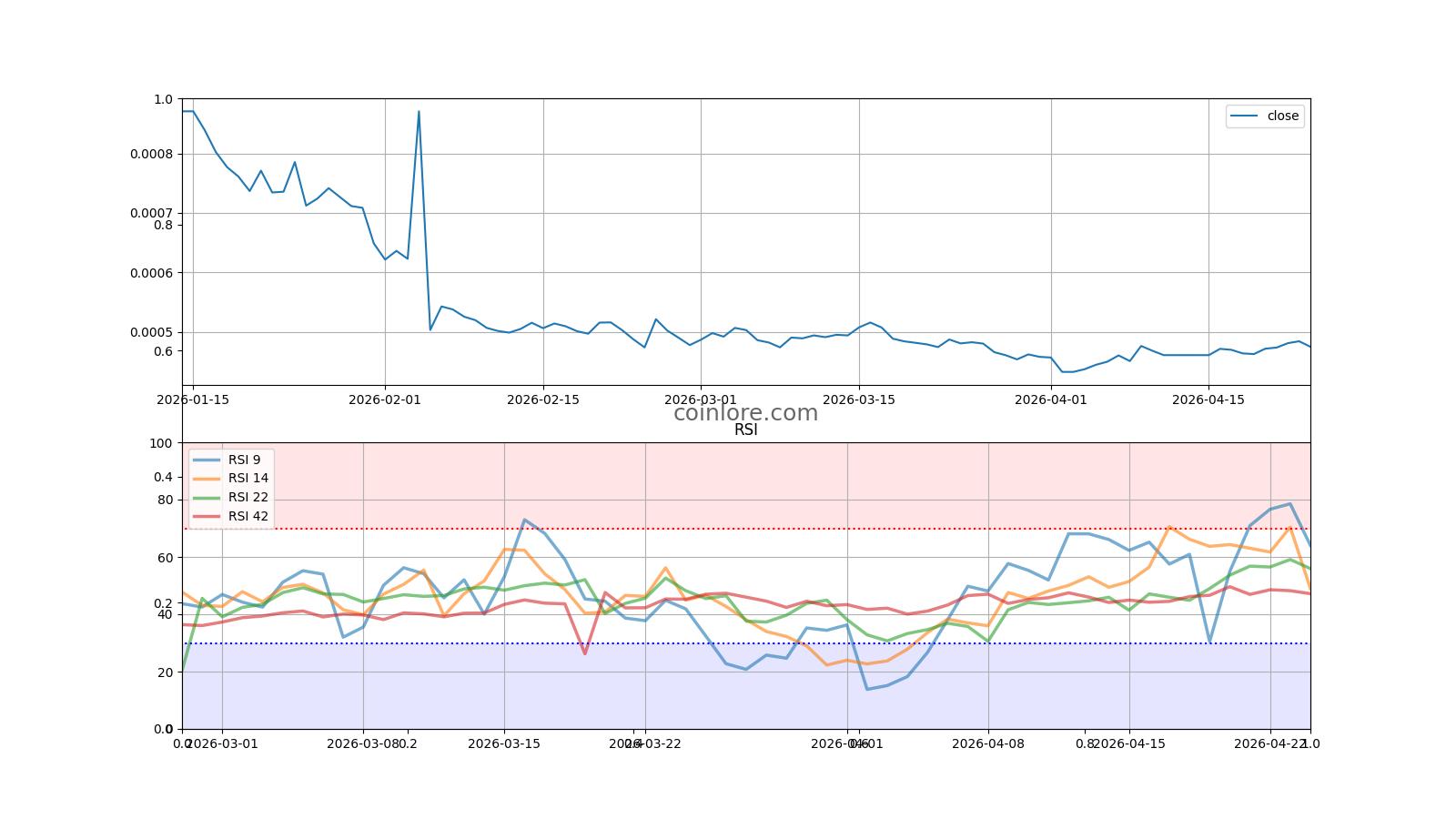 Metahero RSI indicator