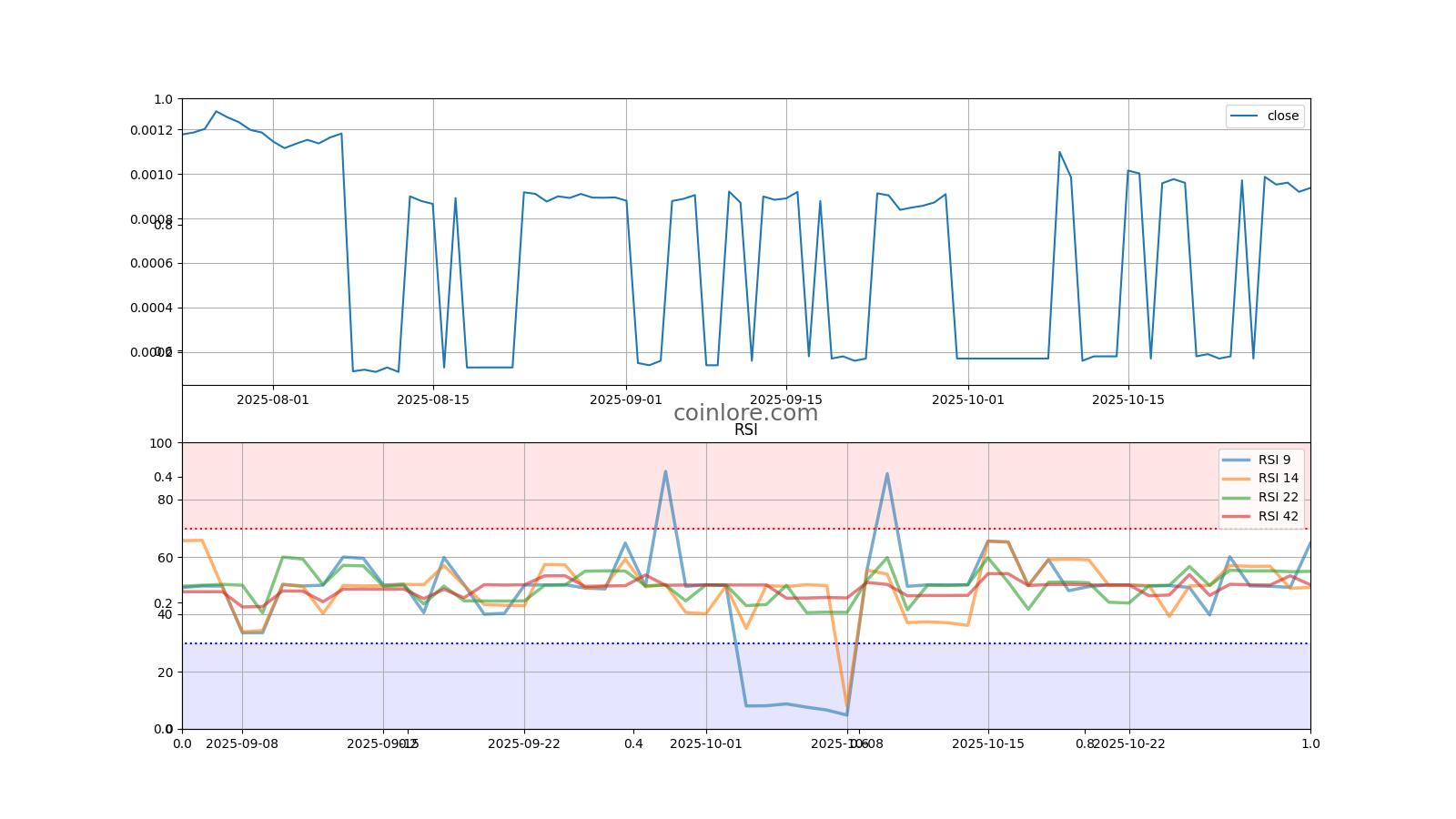 Metahero RSI indicator