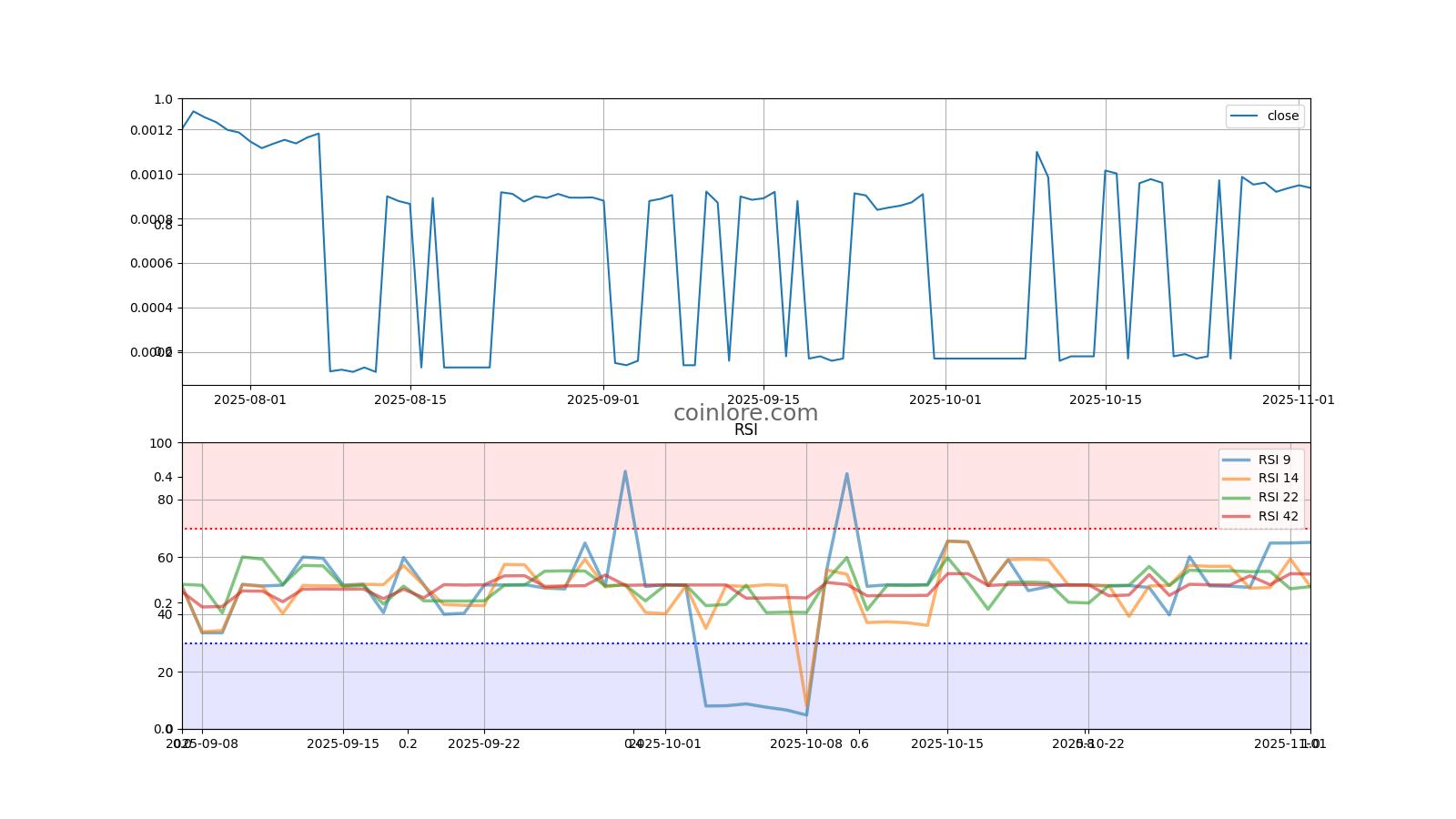 Metahero RSI indicator