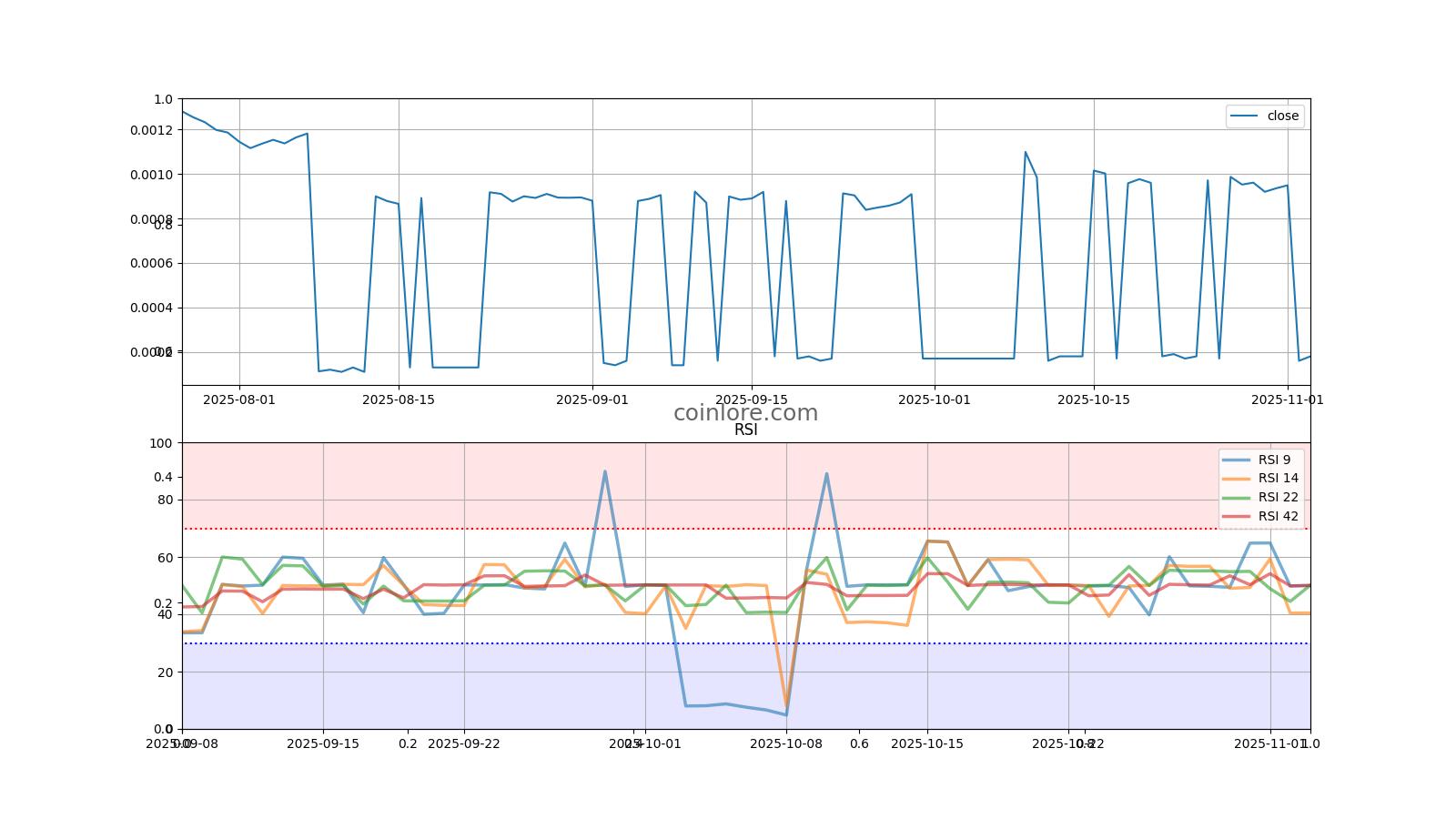 Metahero RSI indicator