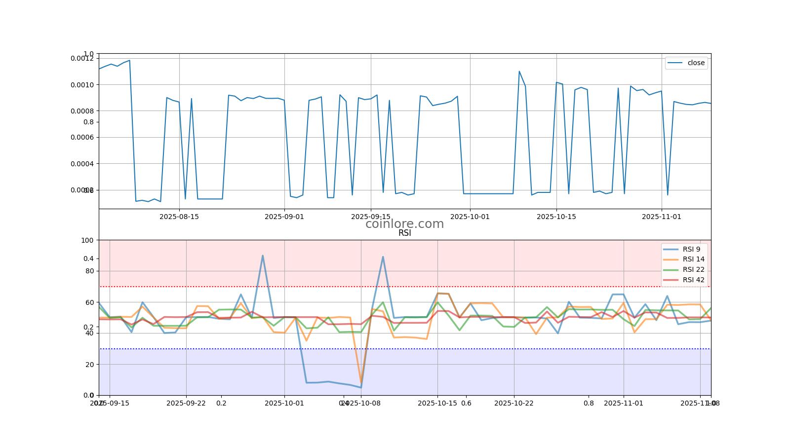 Metahero RSI indicator