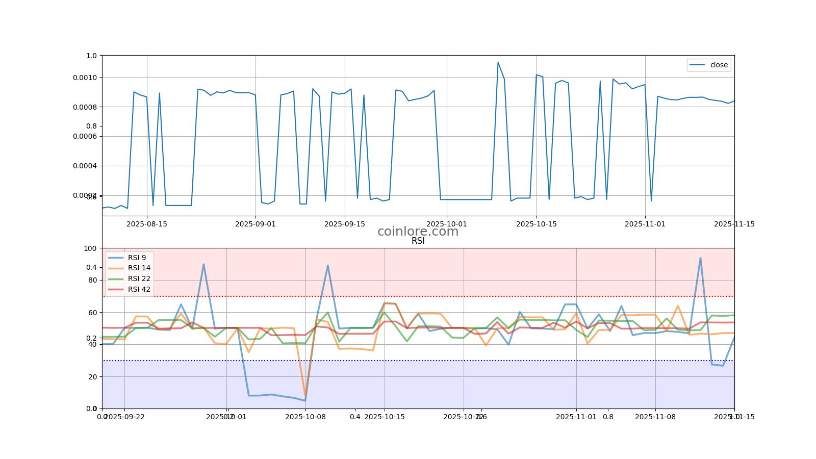 Metahero RSI indicator