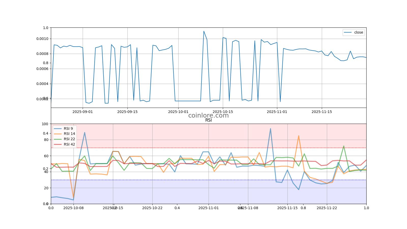 Metahero RSI indicator