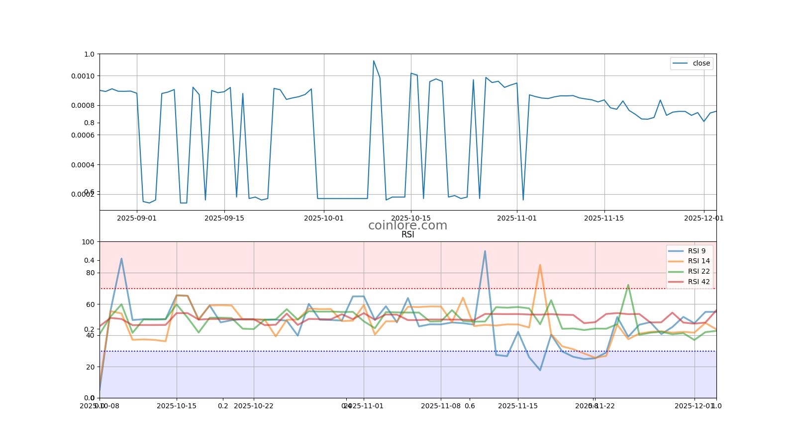 Metahero RSI indicator