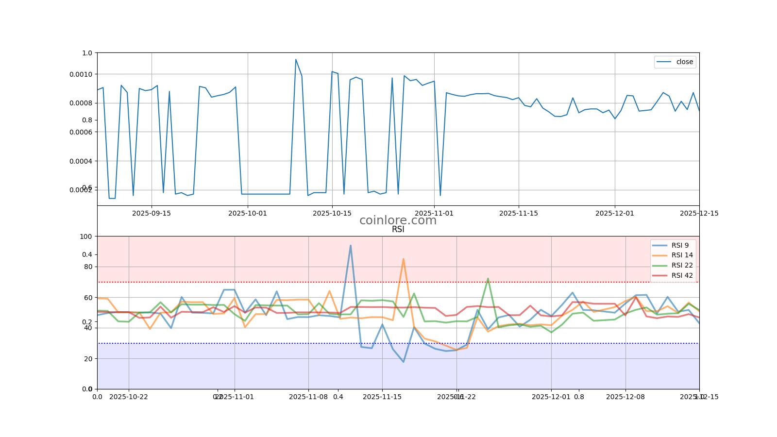 Metahero RSI indicator