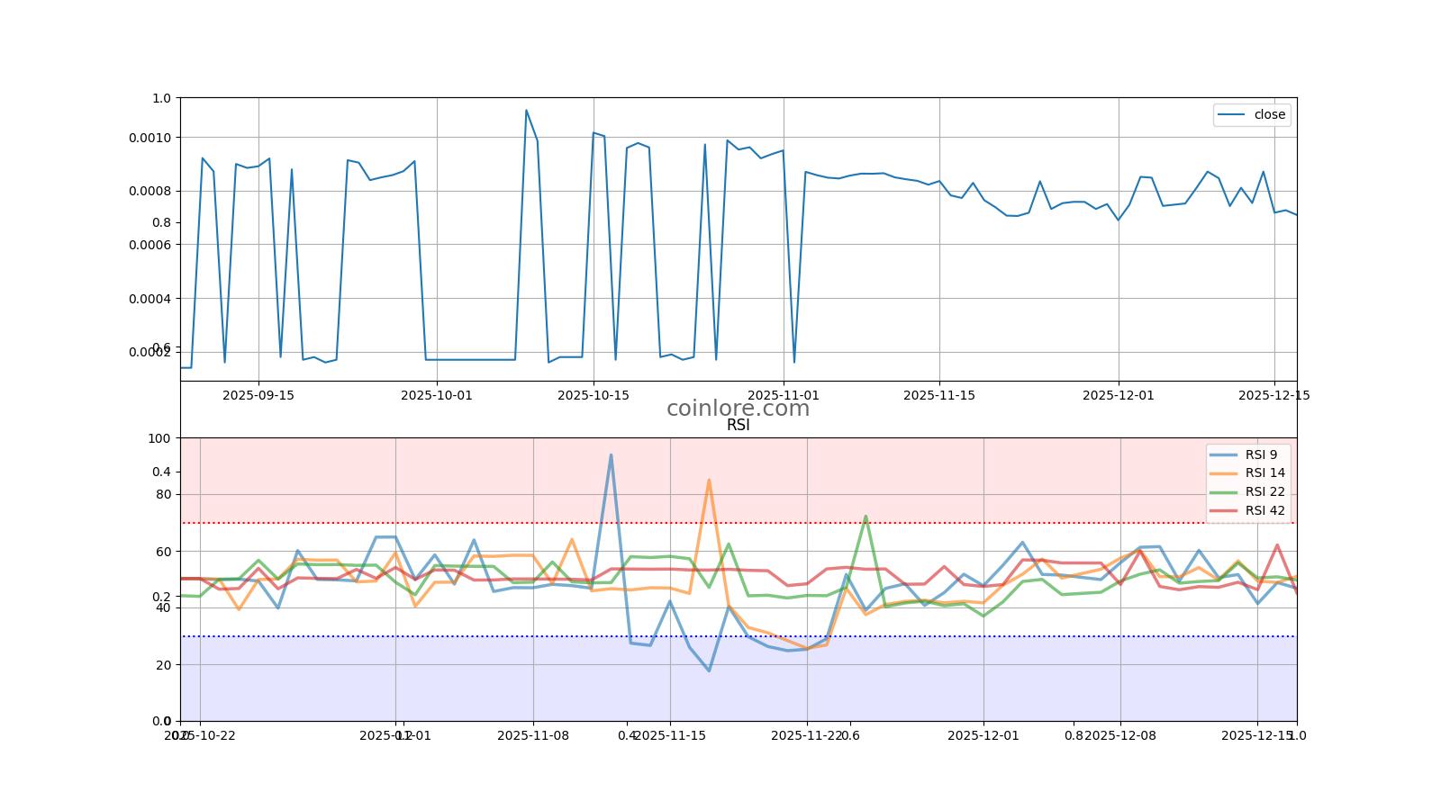 Metahero RSI indicator