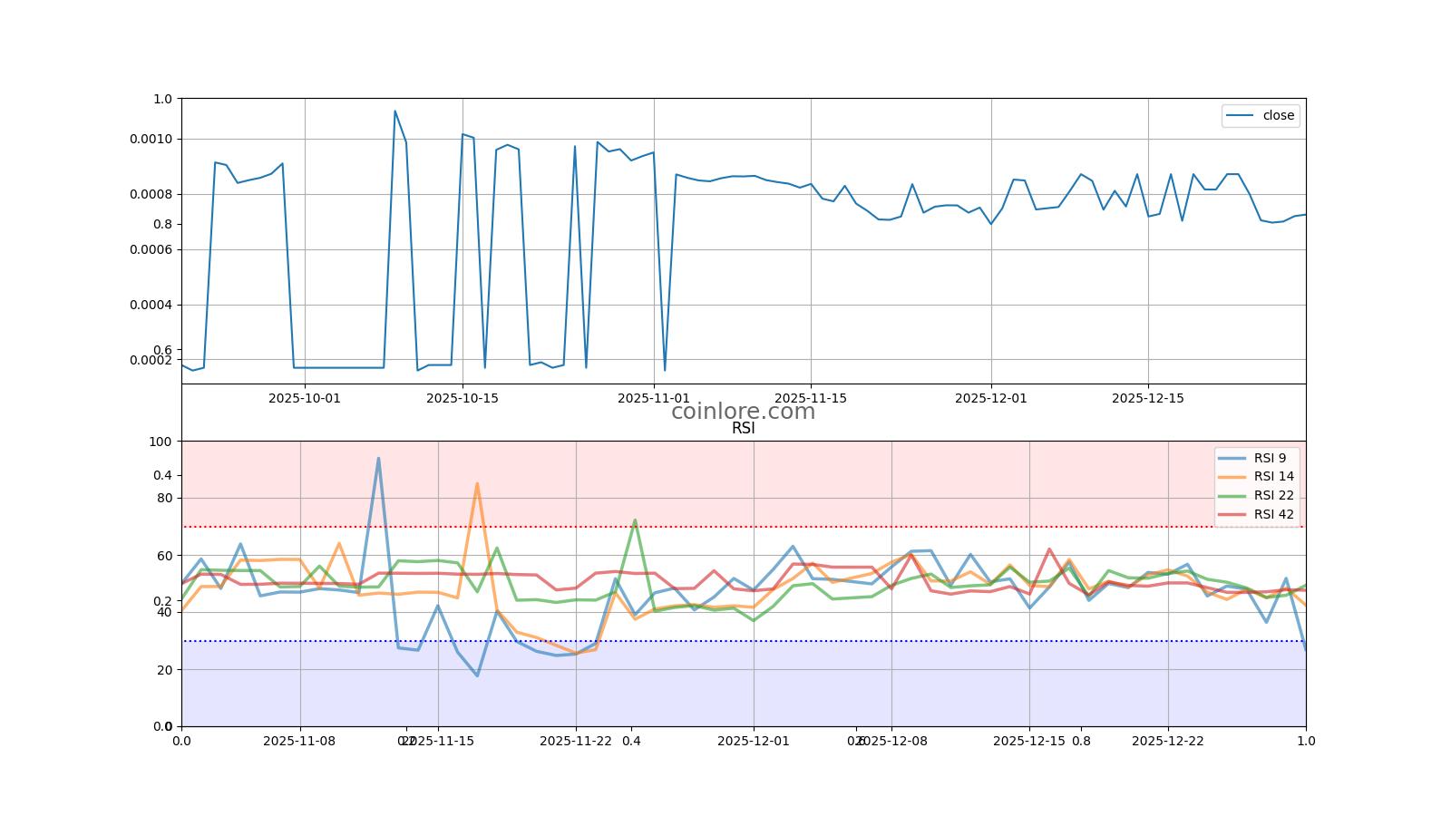 Metahero RSI indicator