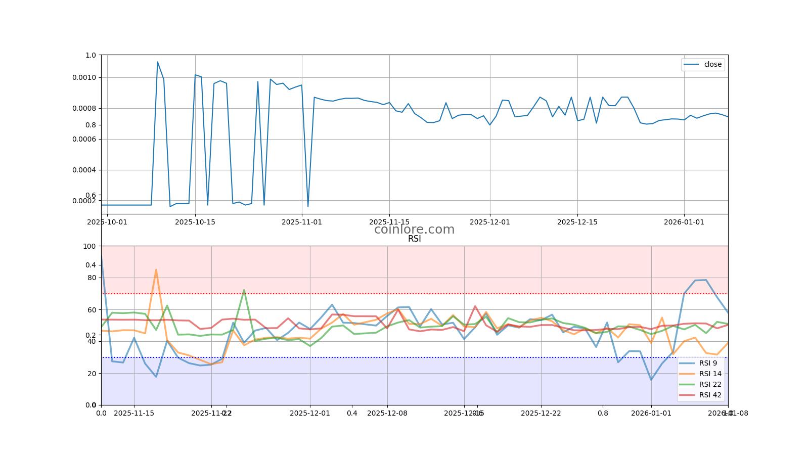 Metahero RSI indicator