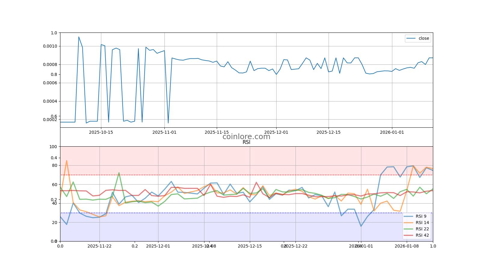 Metahero RSI indicator