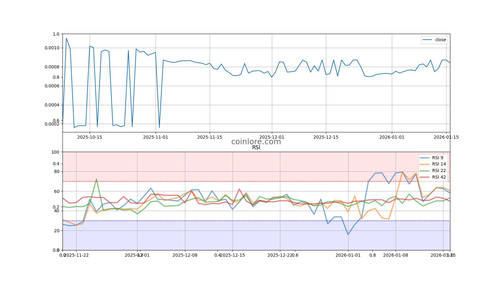 Metahero RSI indicator