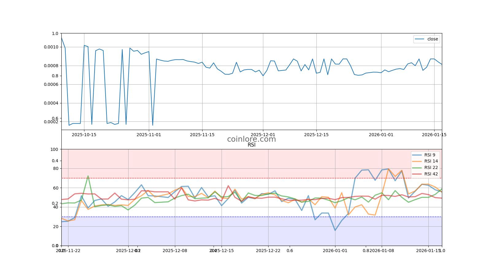Metahero RSI indicator