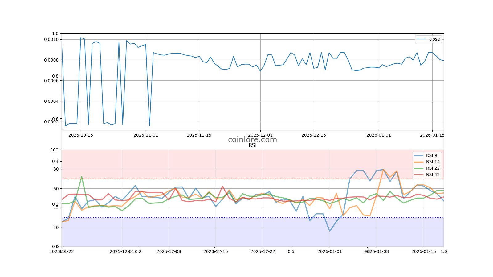 Metahero RSI indicator