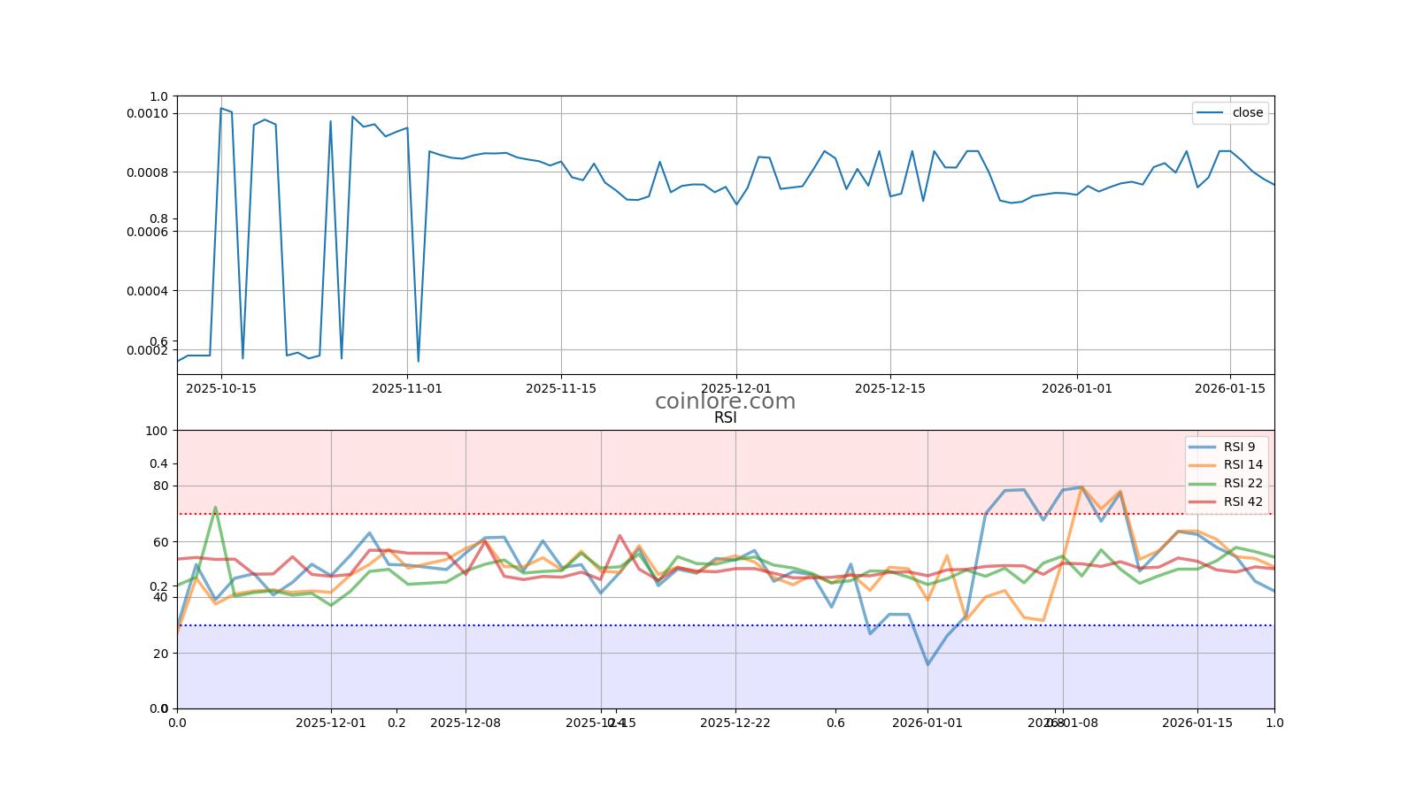 Metahero RSI indicator