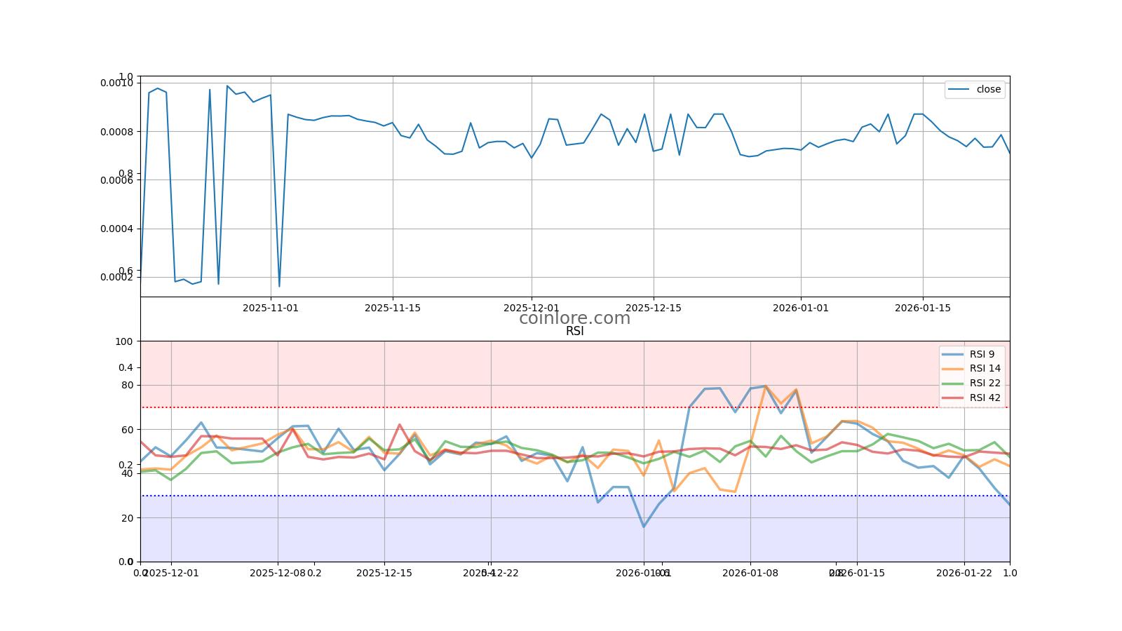 Metahero RSI indicator