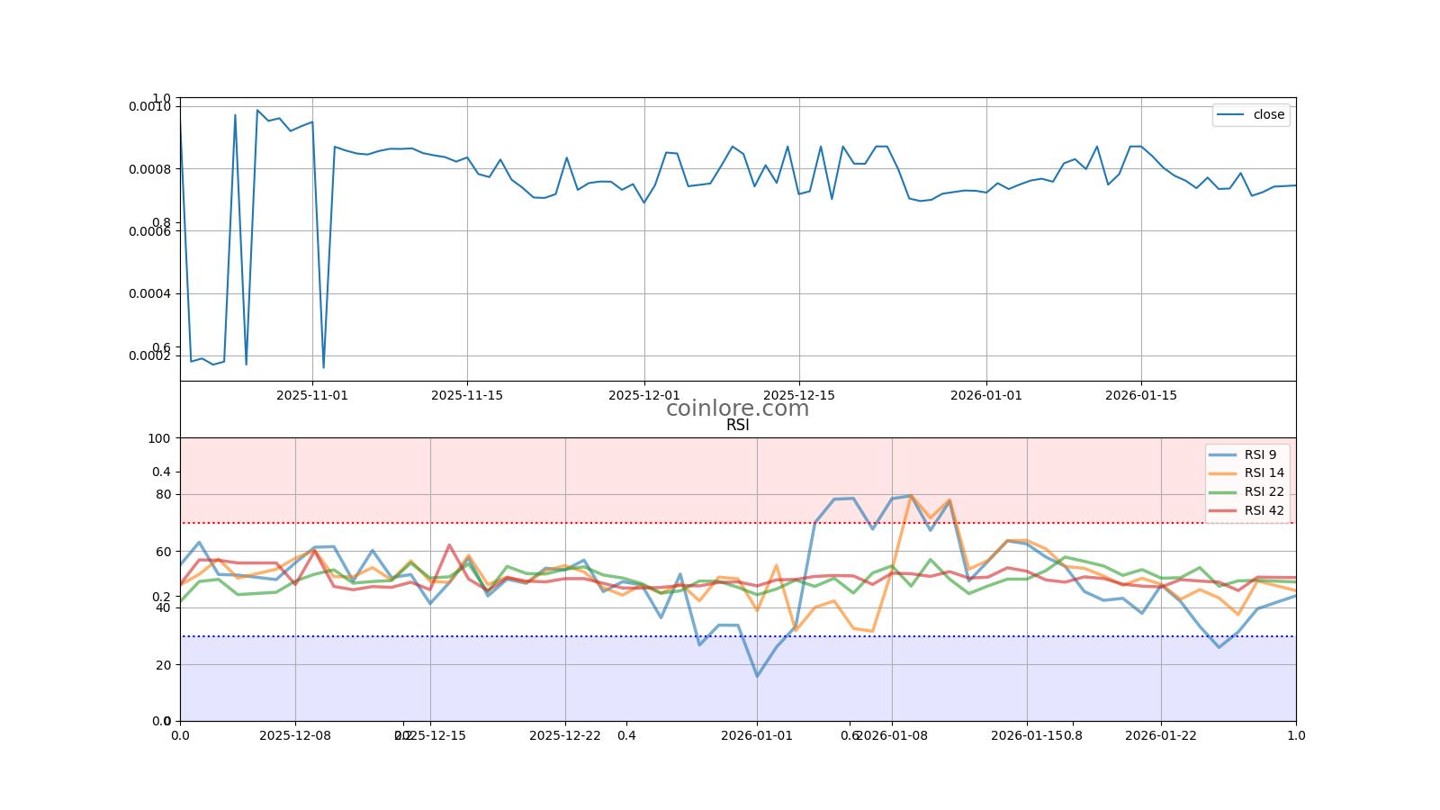 Metahero RSI indicator