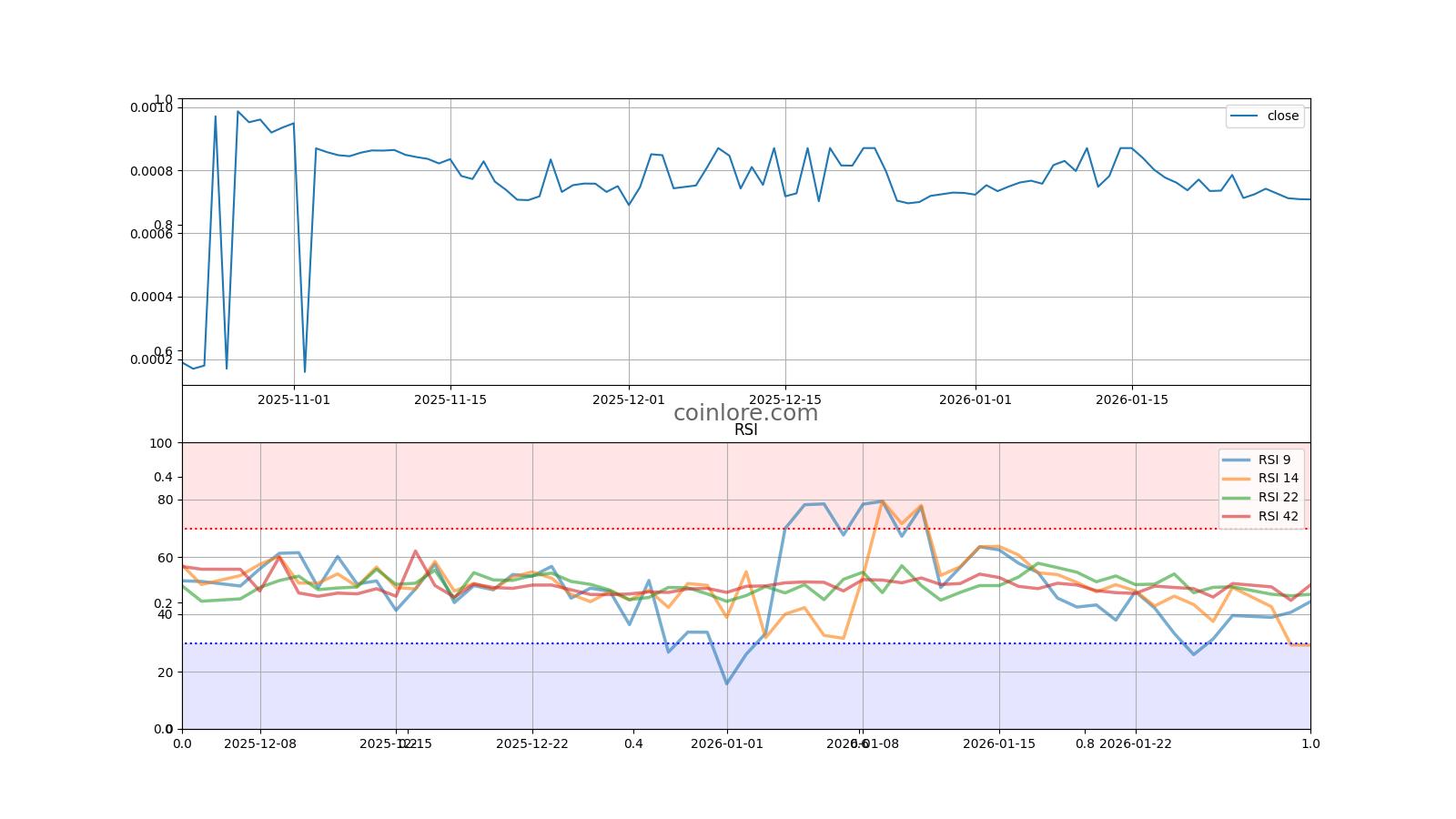 Metahero RSI indicator