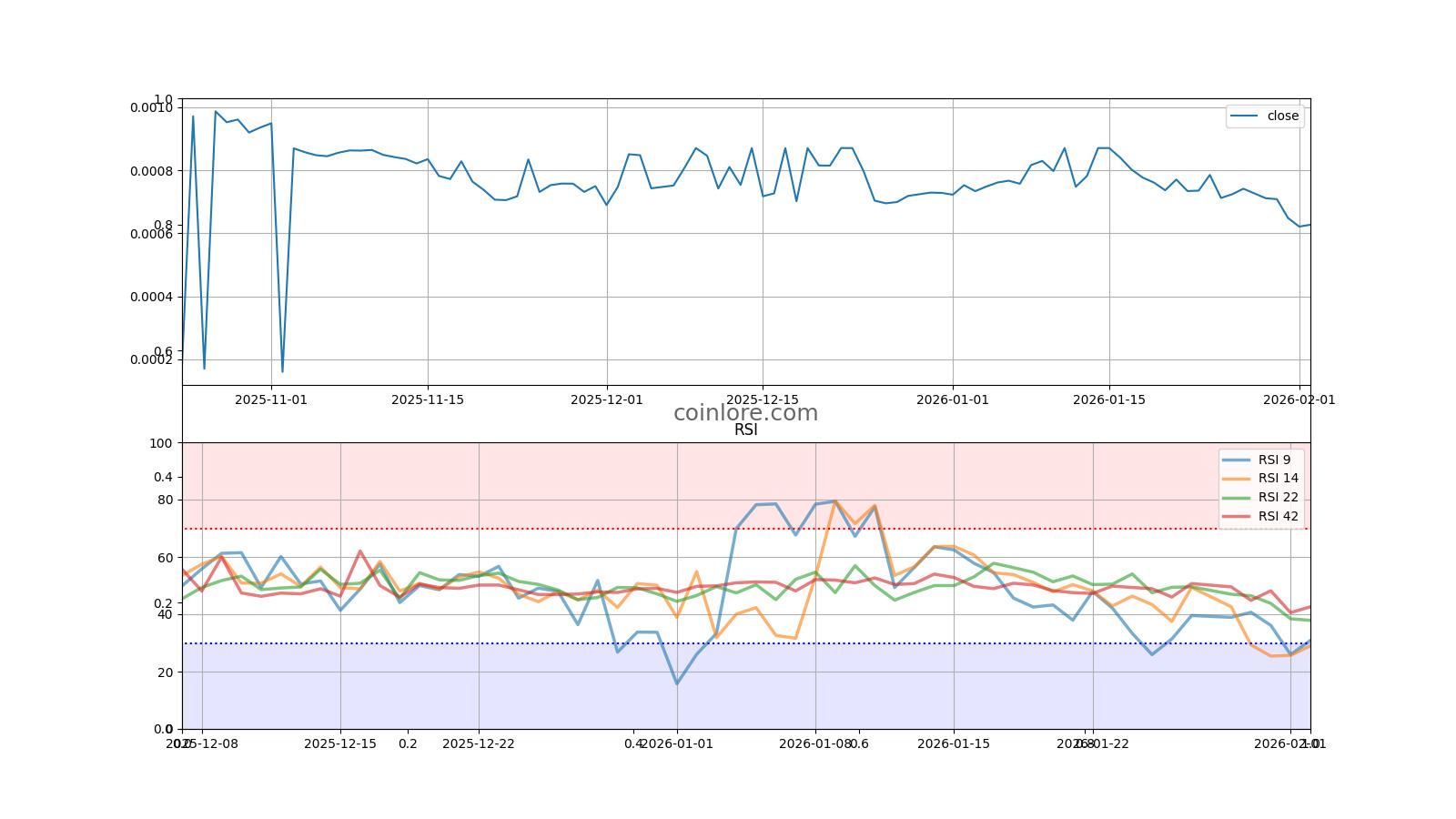 Metahero RSI indicator