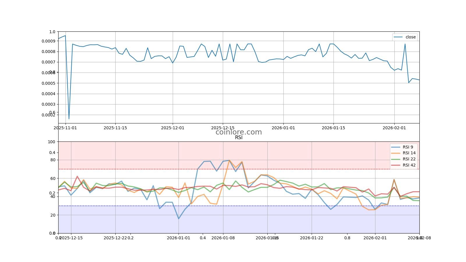 Metahero RSI indicator