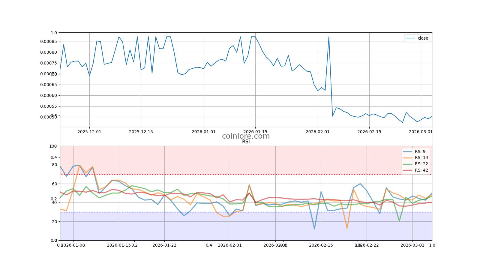 Metahero RSI indicator