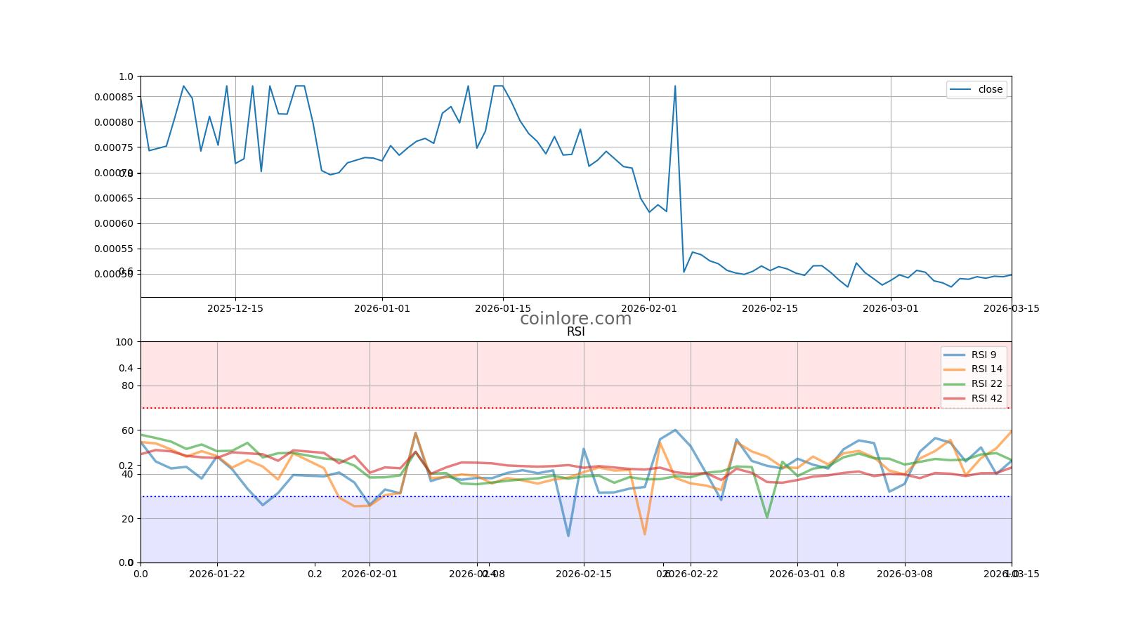 Metahero RSI indicator