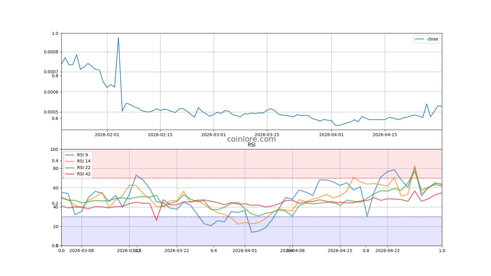 Metahero RSI indicator