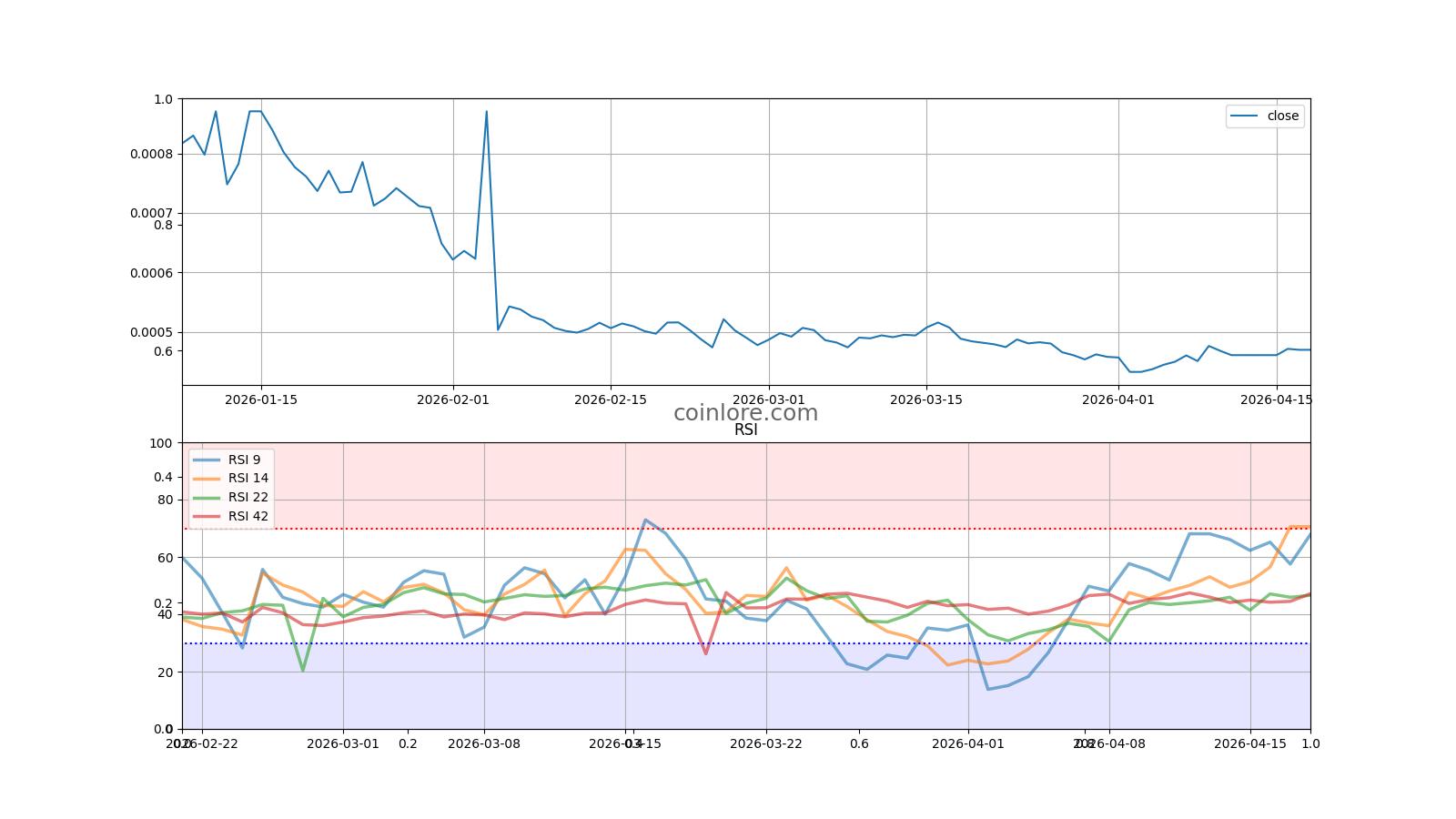 Metahero RSI indicator