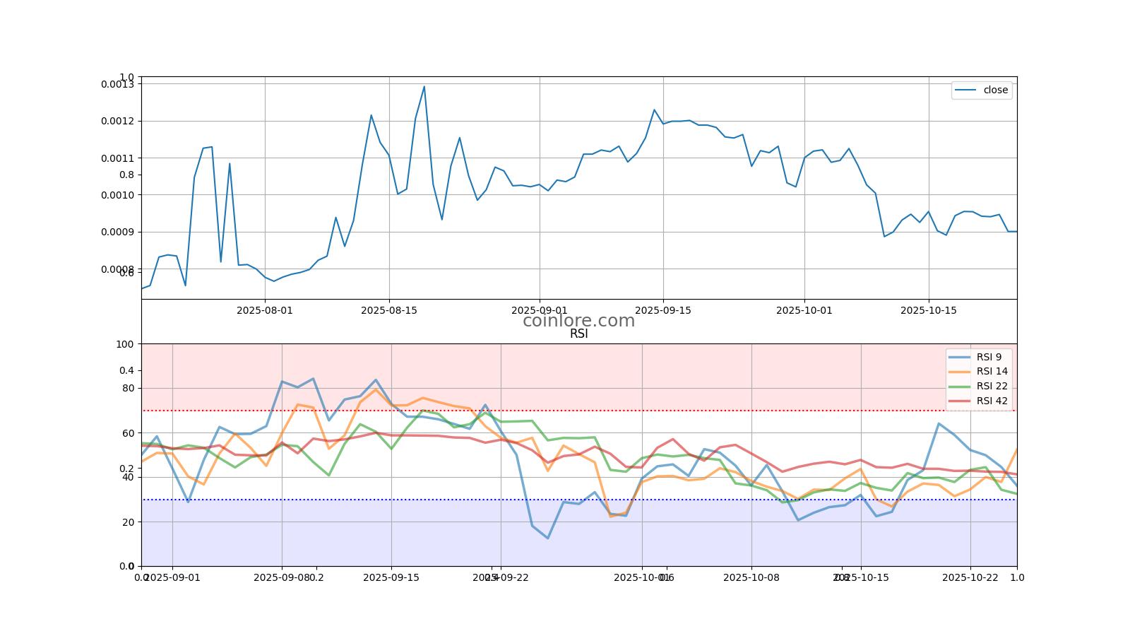 Metal Music Coin RSI indicator