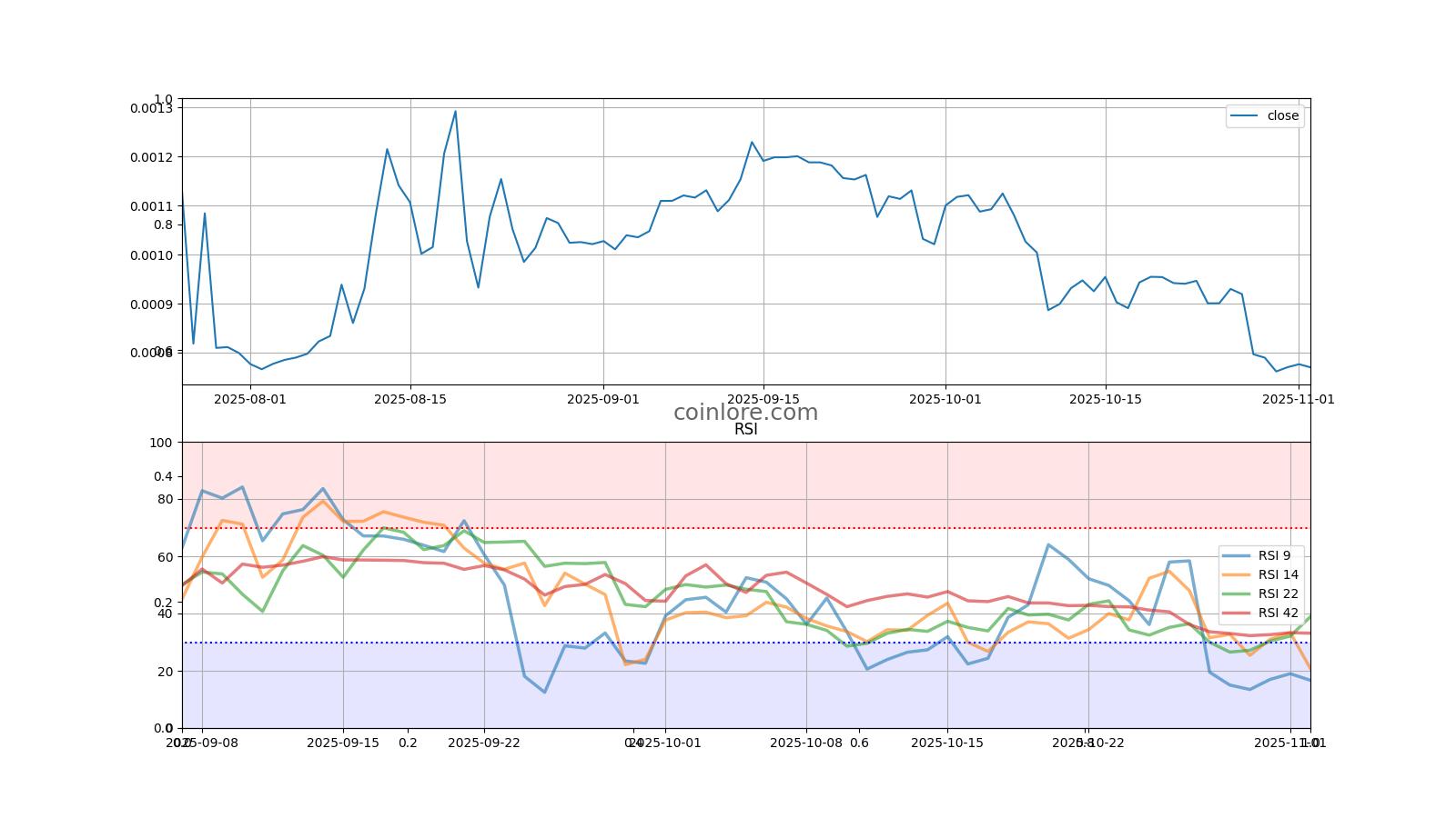Metal Music Coin RSI indicator