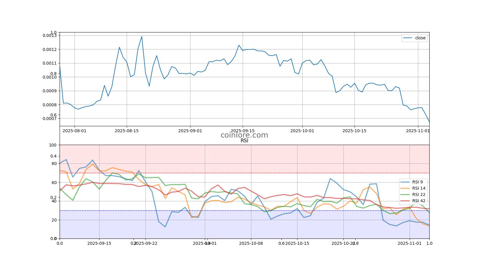 Metal Music Coin RSI indicator