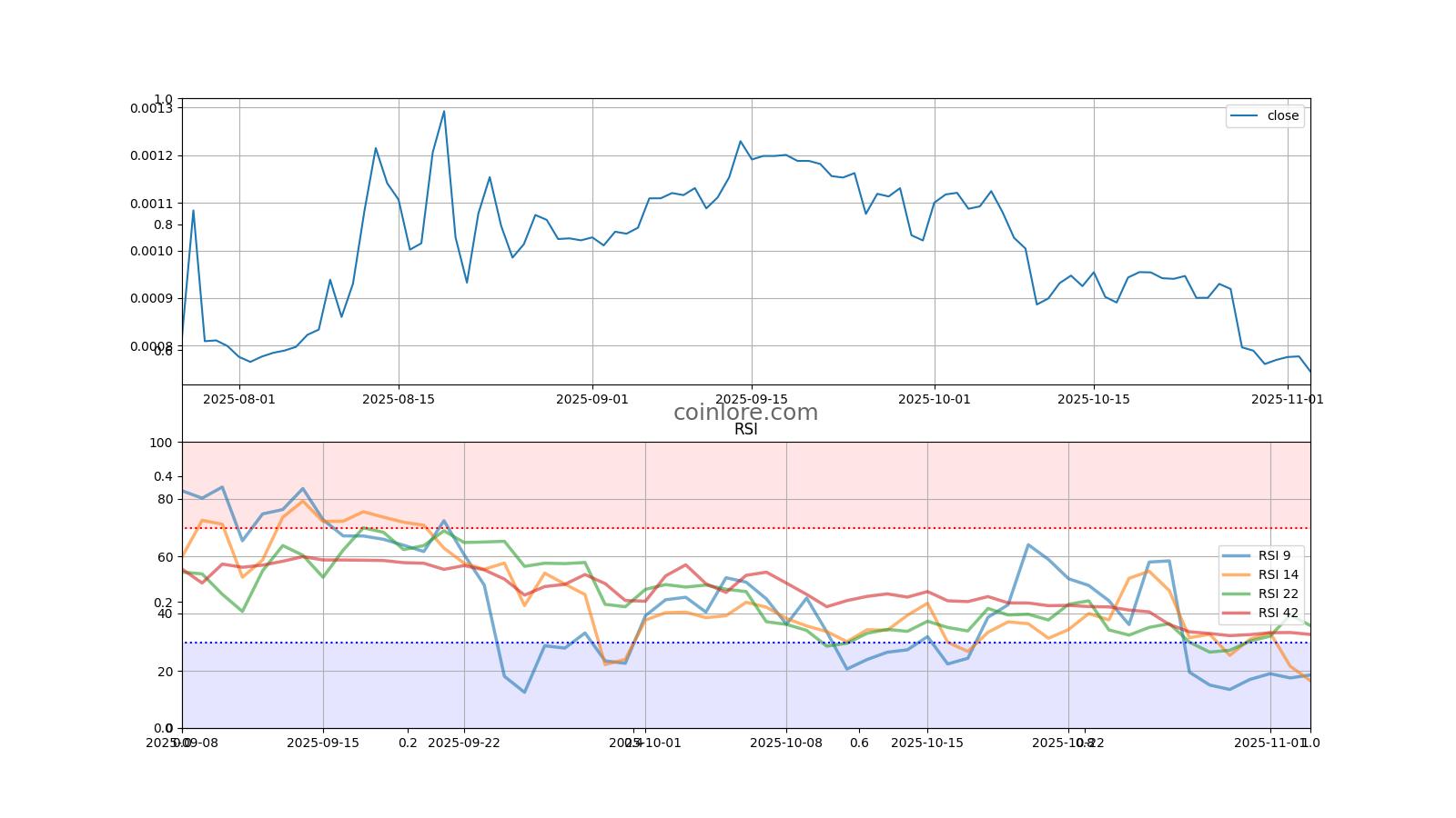Metal Music Coin RSI indicator