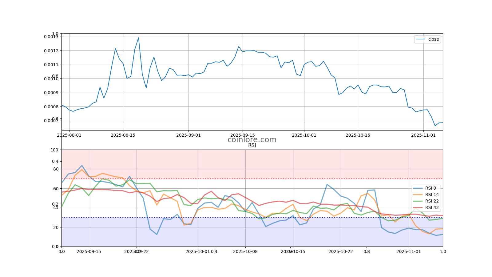 Metal Music Coin RSI indicator