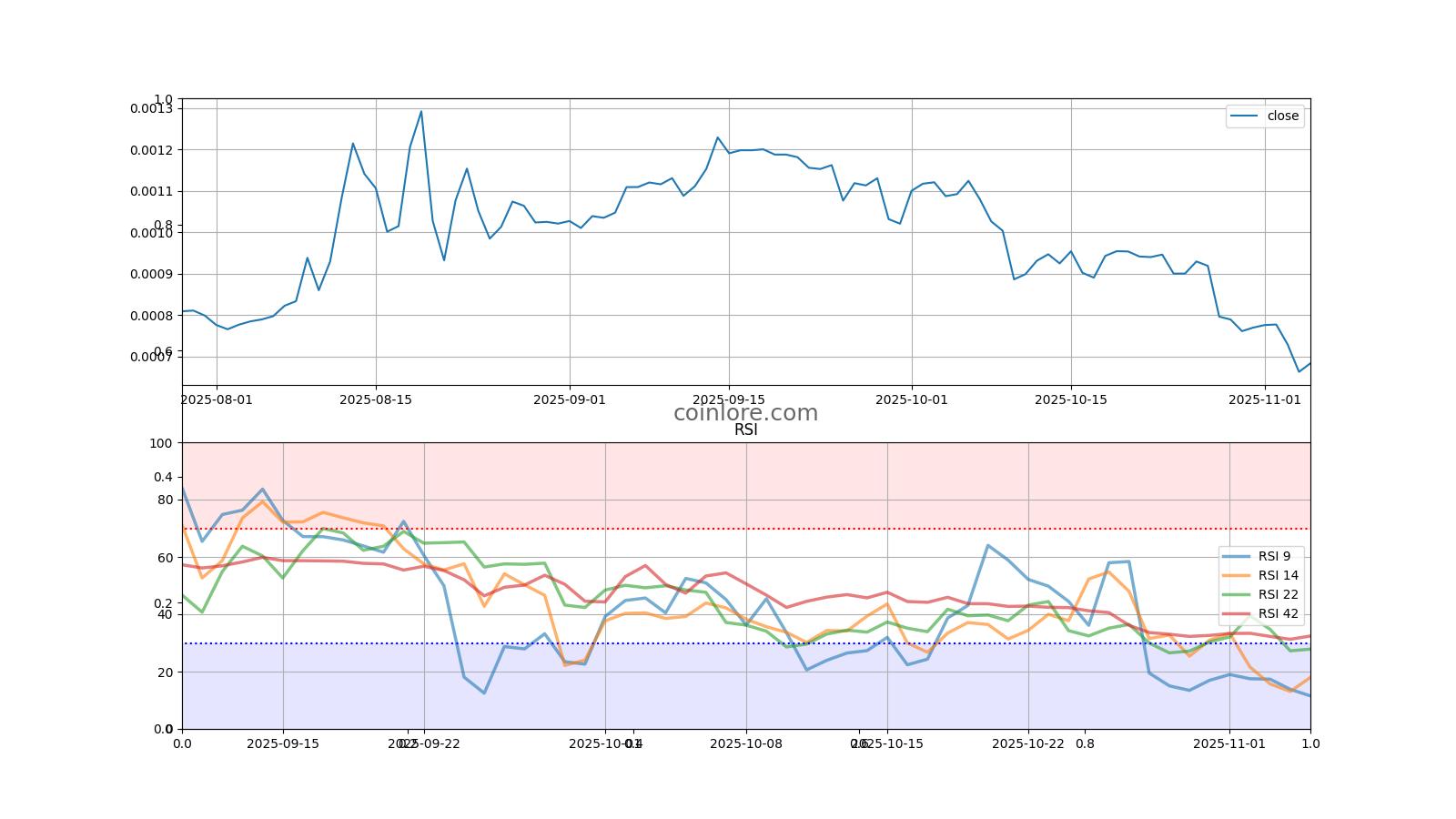 Metal Music Coin RSI indicator