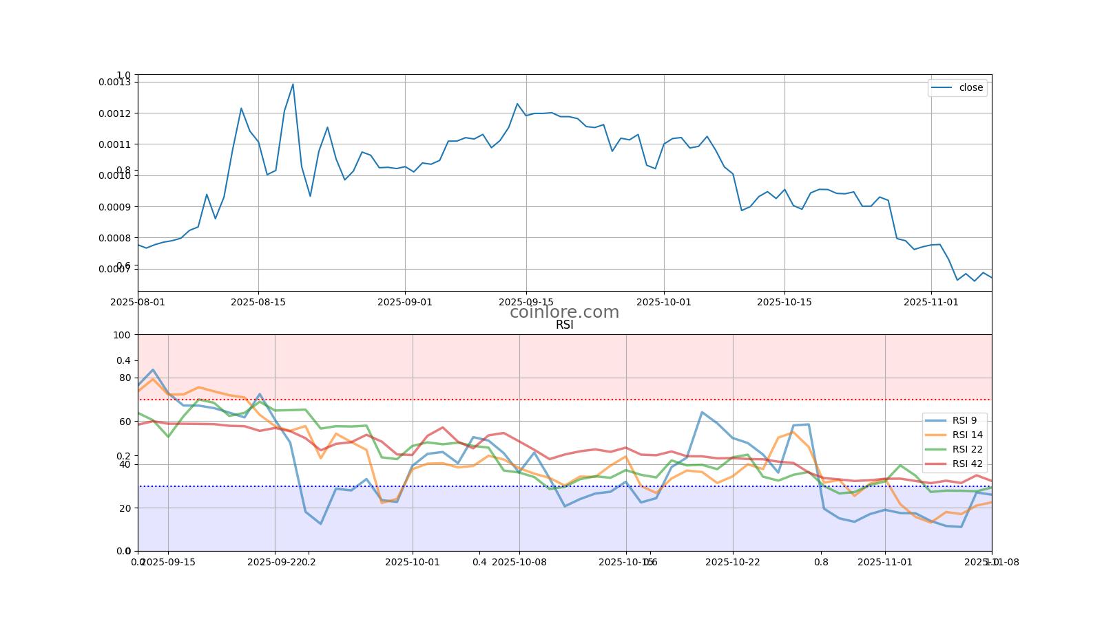 Metal Music Coin RSI indicator