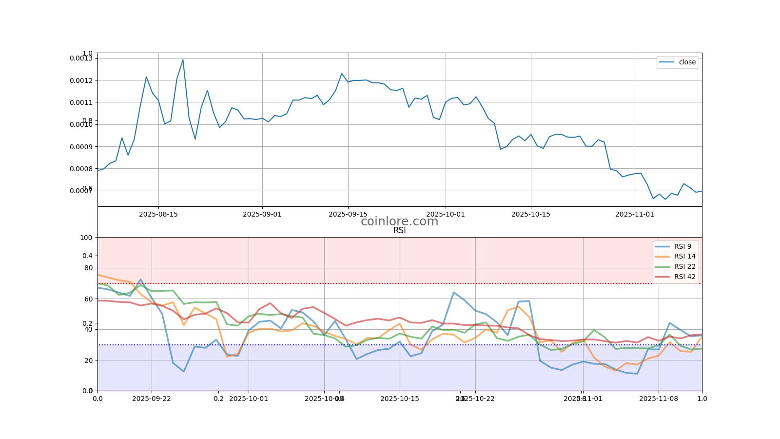 Metal Music Coin RSI indicator