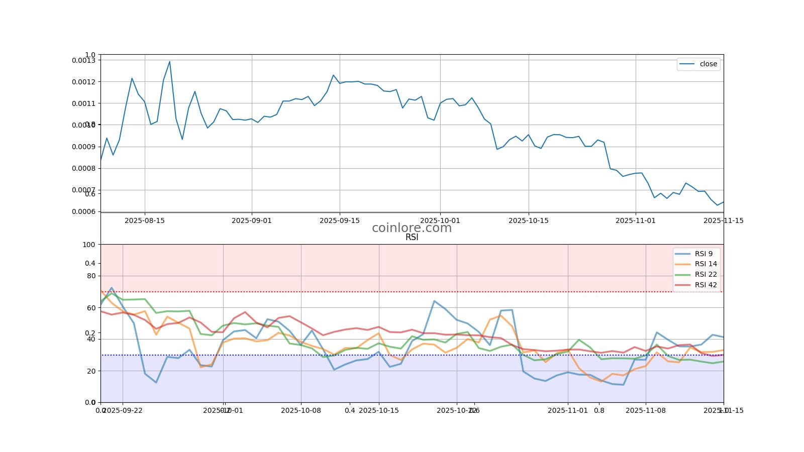 Metal Music Coin RSI indicator