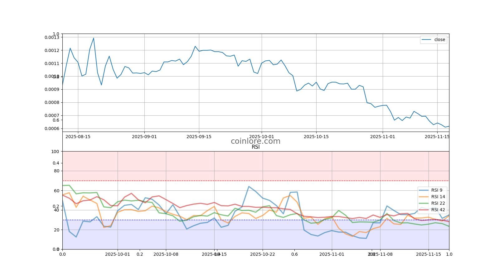 Metal Music Coin RSI indicator