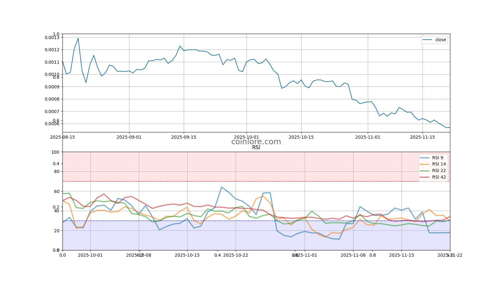 Metal Music Coin RSI indicator