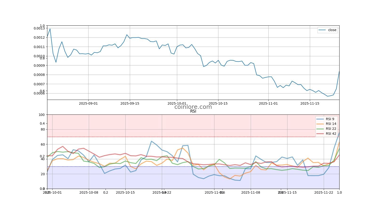 Metal Music Coin RSI indicator